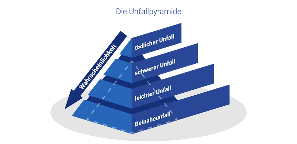 Unfallpyramide: Die Bedeutung von Beinaheunfällen