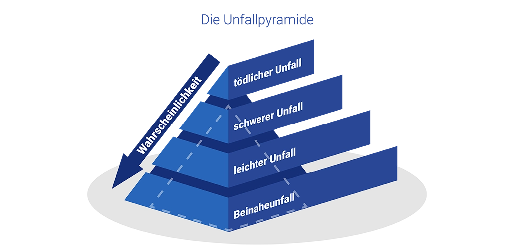 Unfallpyramide: Die Bedeutung von Beinaheunfällen