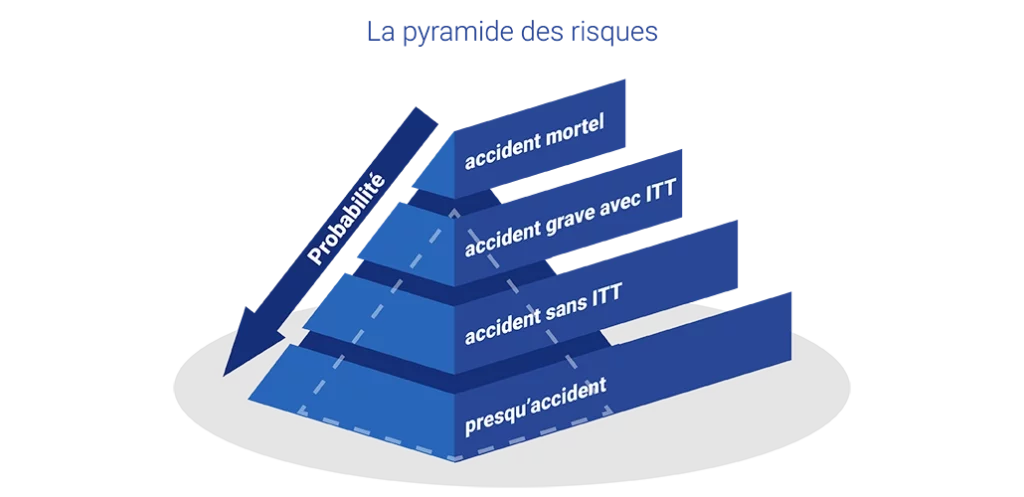 Pyramide des accidents : la signification des quasi-accidents